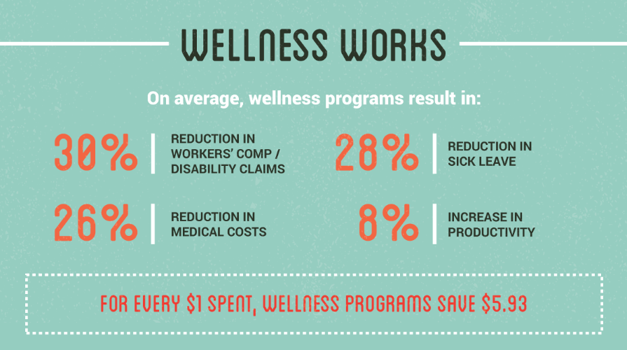 Best Reasons To Have A Wellness Program | MantraCare