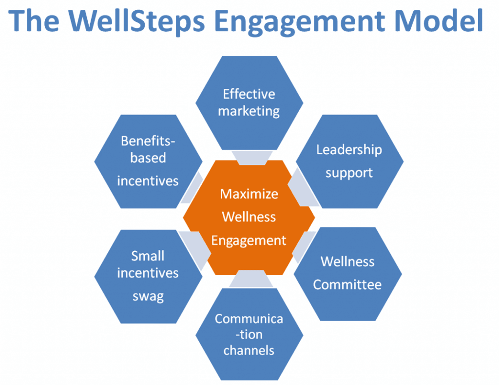 Wellness Program In The Workplace & It's Impact
