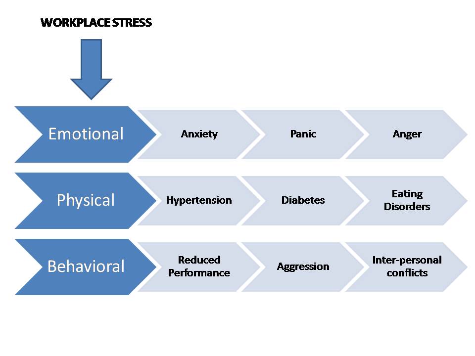 Stress Counseling At The Workplace