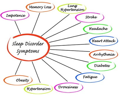 Sleep Disorder: Types, Symptoms, Causes, Diagnosis & More